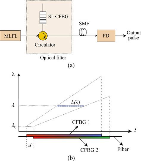 Figure 1 From Photonic Generation Of Chirped Microwave Pulses Using Superimposed Chirped Fiber