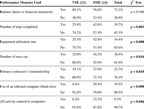 Differences In Use Of Performance Measurement Tools According To Size