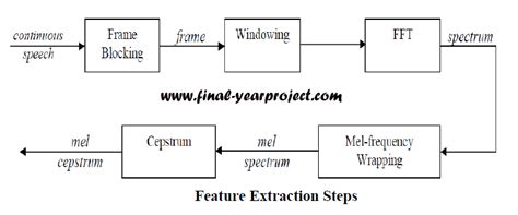 Speaker Recognition System Free Final Year Projects