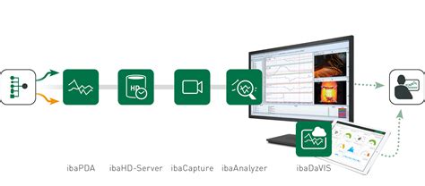 Process Analysis Iba
