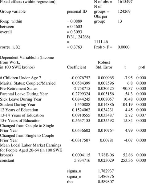 regression results for control variables download table