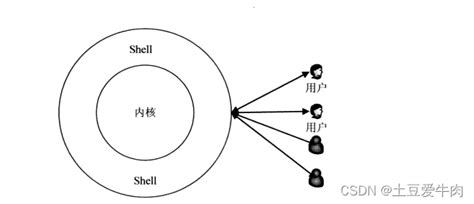shell 学习笔记（仅供学习） shell编程学习 csdn博客