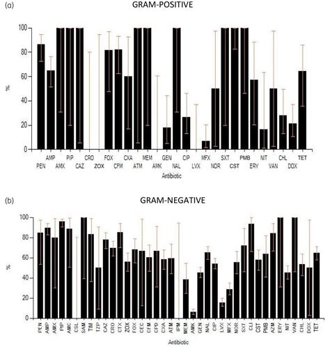 Figure 1 From Development Of A Local Antibiogram For A Teaching Hospital In Ghana Semantic Scholar