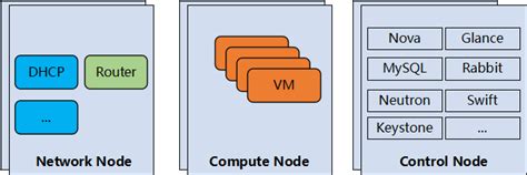 深度探索 openstack neutron：neutron 实现模型 深入理解openstack neutron pdf csdn csdn博客
