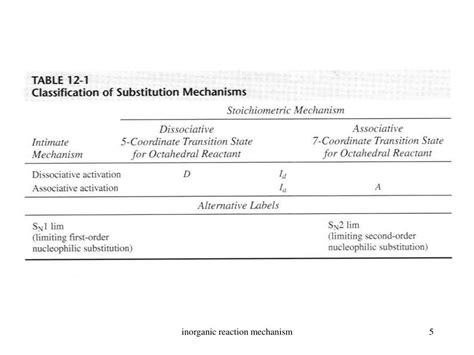 Ppt Substitution Reaction Of Octahedral Complexes Powerpoint