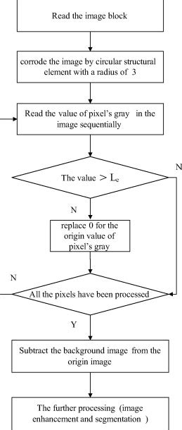 Flowchart Of The Image Background Subtraction Download Scientific