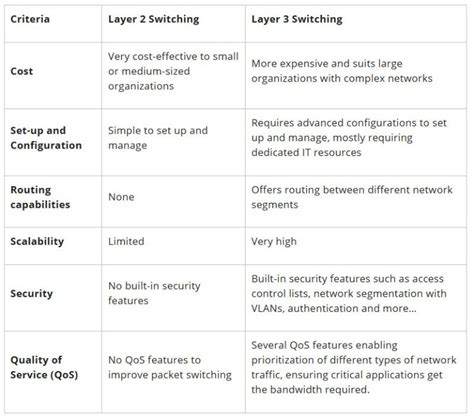 Layer 2 Vs Layer 3 Switching Rad Layer 2 Vs Layer 3 Switching