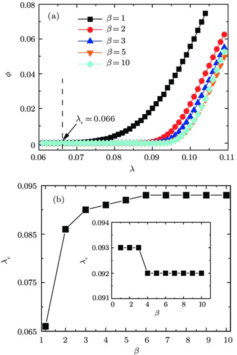 A Variation Of Order Parameter φ With Packet Generation Rate λ For