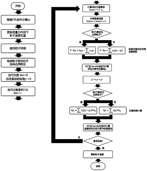 Viscous Incompressible Fluid Simulation Method Based On Sph Eureka Patsnap
