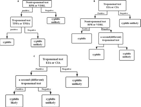 Syphilis Testing Algorithms A Traditional B Reverse C Ecdc Download Scientific Diagram