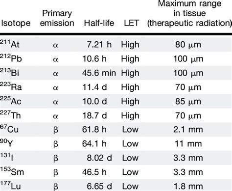 Summary Characteristics Of Commonly Used Radionuclides In Rpt Download Scientific Diagram
