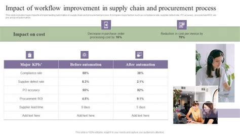 Impact Of Workflow Improvement Powerpoint Templates Slides And Graphics