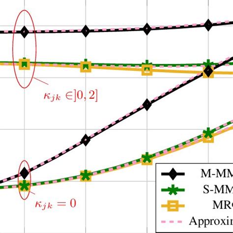 Ul Sum Rate Using Mrc S Mmse And M Mmse In Rayleigh κ Jk 0 And