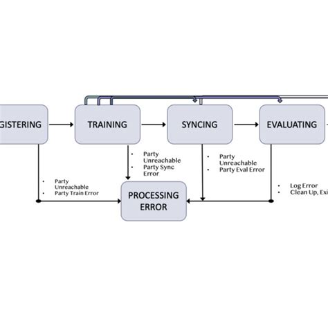 ibm federated learning architecture stack download scientific diagram