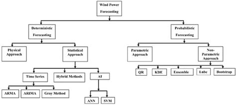 Forecasting Monthly Wind Energy Using An Alternative Machine Training