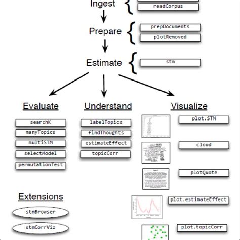 Overview Of The Stm Package Functions From Roberts Et Al 2019 Download Scientific Diagram