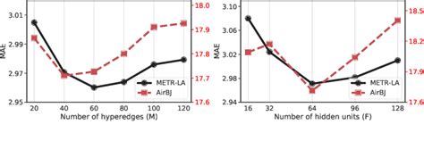 Figure 9 From Mixed Order Relation Aware Recurrent Neural Networks For Spatio Temporal