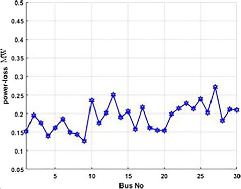 ieee 30 bus system power loss of proposed method download scientific