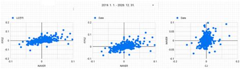 [스파르타]파이썬 데이터 분석 4주차 주식 데이터 heatmap 데이터 스튜디오 성장하는 혬코