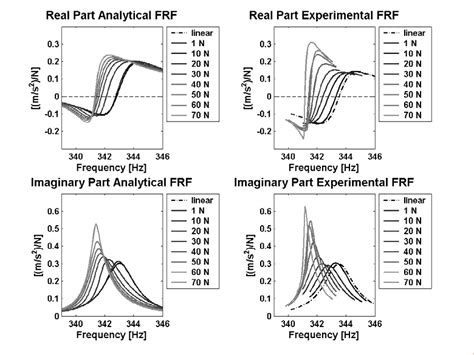 Comparison Of Analytical And Experimental Non Linear Frfs For Different