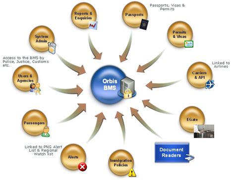 Border Management System