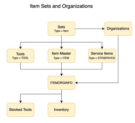 Item Master Maximo Secrets