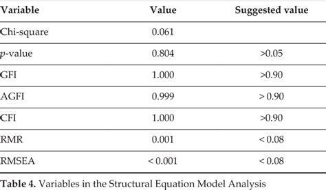 Variables In The Structural Equation Model Analysis Download