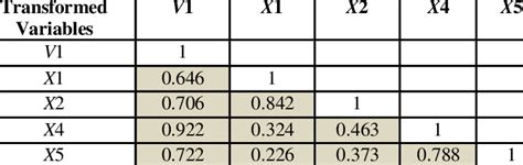 correlation coefficient matrix without multicollinearity using huber s