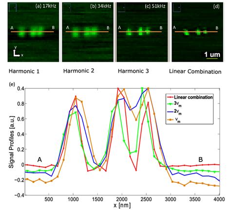 Characterization Of The Lateral Resolution Improvement Using 0 19 μm Download Scientific
