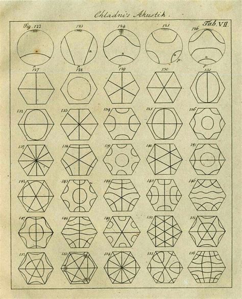 Historical Mathematical Tables Chladni Patterns Physics Sound