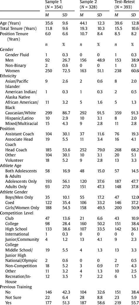 Participant Demographics Across Analyzed Samples Download Scientific