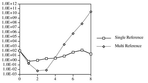 Convergence Behaviour Of The Mppt Series Of The Nitrogen Molecule At R