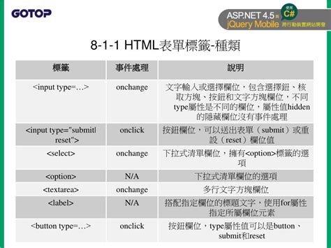 PPT 伺服端HTML表單處理 PowerPoint Presentation free download ID