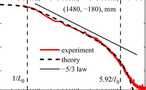 Comparison Of One Dimensional Experimental Spectrum Red Line With