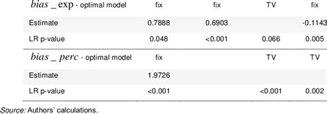 Parameter Significance Model I Parameter Constant 1 Exp T Bias 1 Download Table