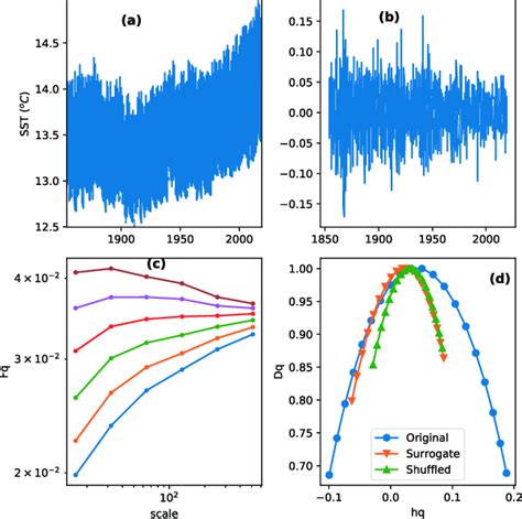 Panel Plot Of A Global Mean Sst B Sst Residue After Seasonal Trend