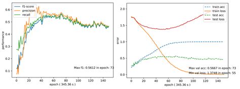 11 Performance Of Cnn Classifier With 100 Dimensional Word2vec Vectors