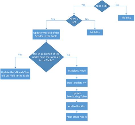 Figure 2 From Detection And Mitigation Of Rpl Rank And Version Number Attacks In The Internet Of