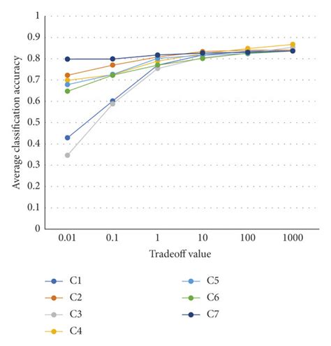 Tradeoff Parameter Analysis A Ucsd And B Protein Download