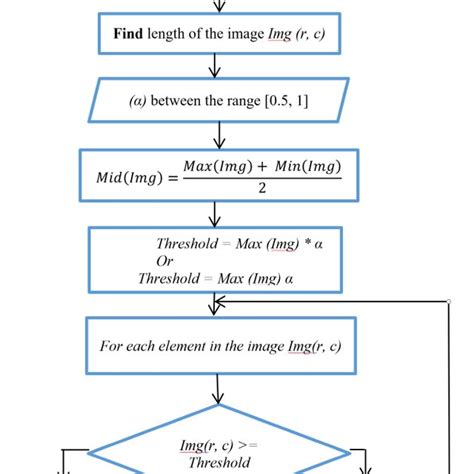 flowchart of proposed algorithm 3 3 2 morphological operation