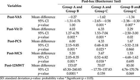 Post Hoc Test Between Pairwise Of Groups A B And C Download