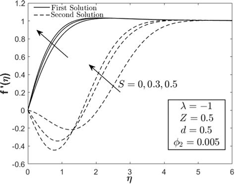 Effect Of Suction Parameter S00305 On The Velocity Profile Download Scientific Diagram