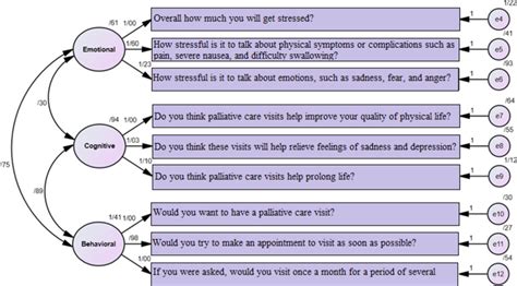 Confirmatory Factor Analysis For Pcas 9 Persian Version Download Scientific Diagram