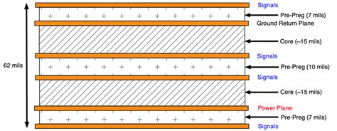 Mitigating Self Generated Interference For Wireless Or Iot Products Signal Integrity Journal