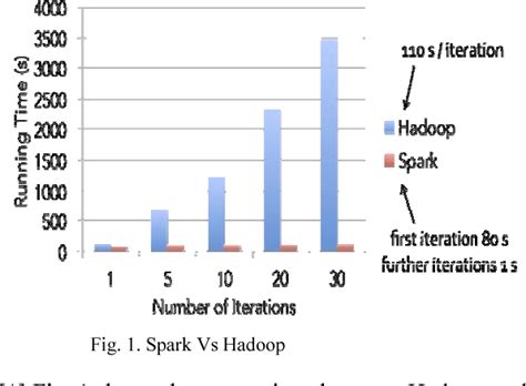 figure 2 from weather data analysis using spark — an in memory