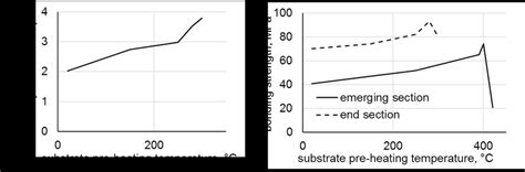 Diffusion Layer Thickness A And Bonding Strength B Dependence On