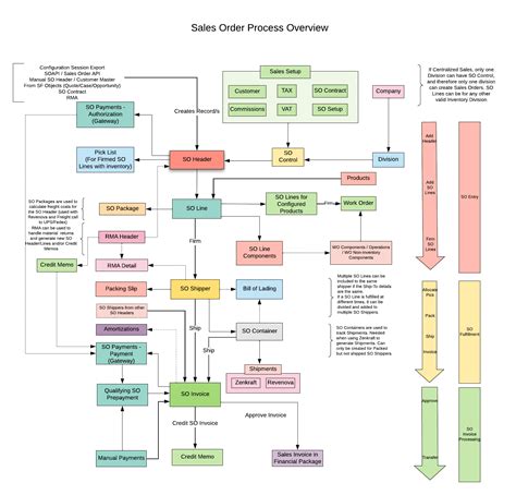 Sales Order Process Overview Covers All So Related Functionality