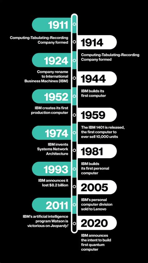 How Ibm Crashed Then Rebooted With A 24 Billion Comeback