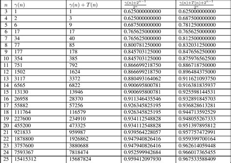 table 1 from note on collatz conjecture semantic scholar