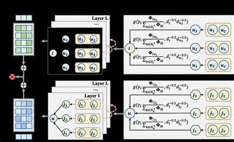 The Architecture Of The Proposed Augmented Collaboration Aware Graph
